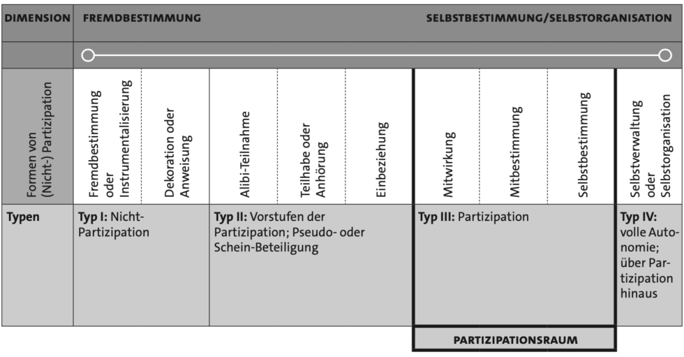 Partizipation | Partizipative Mediendidaktik